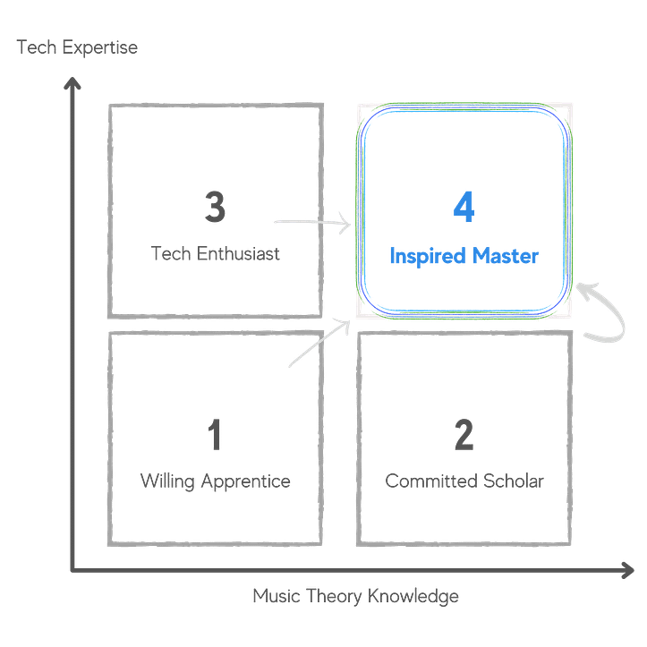 Music Theory From Scratch (40% off) - Old - Dave Wave